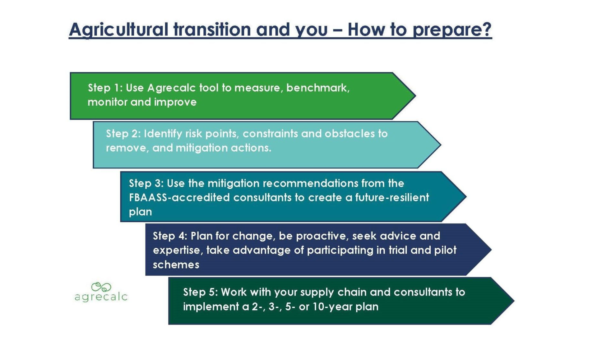 Agricultural transition and you - How to prepare | The Farming Forum