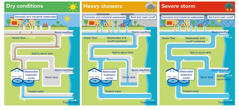 What are storm overflows? | The Farming Forum