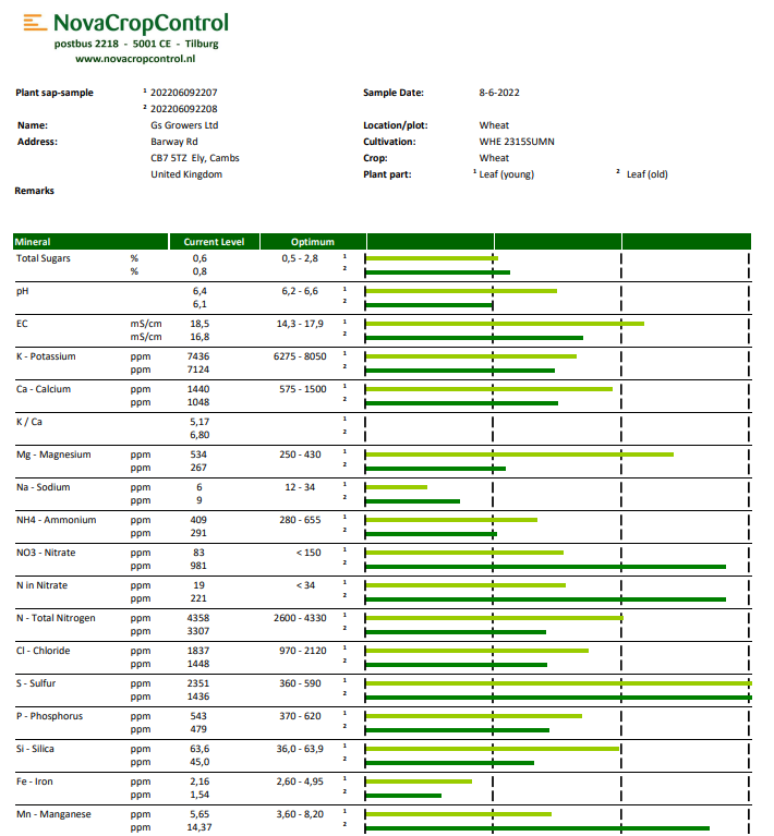 Sap analysis proving valuable for large, diverse farming business | The ...