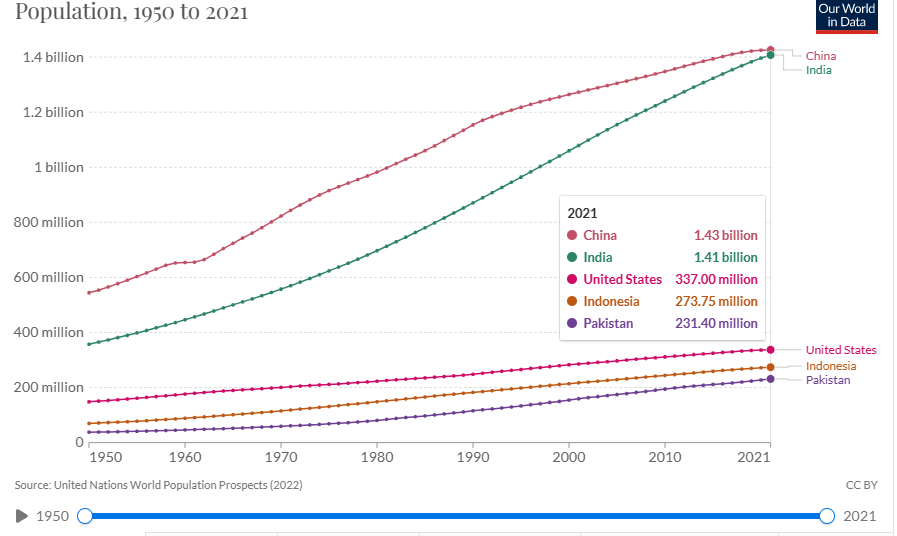 Population to peak at 8.8bn | The Farming Forum