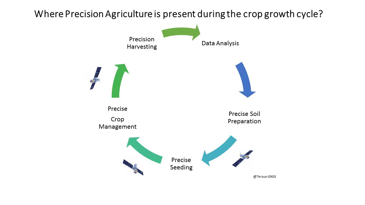 Producing more with less - how Precision Agriculture works | The ...