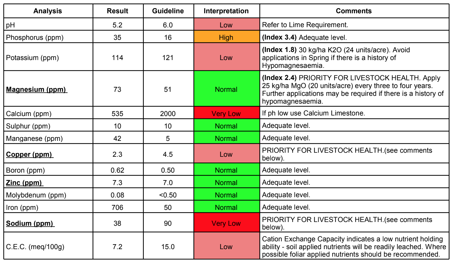 What would you like to know about your soil? | The Farming Forum